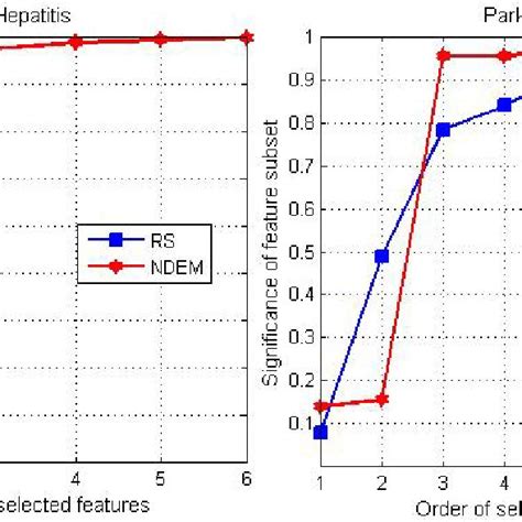 Attribute Significance Versus The Number Of Selected Features