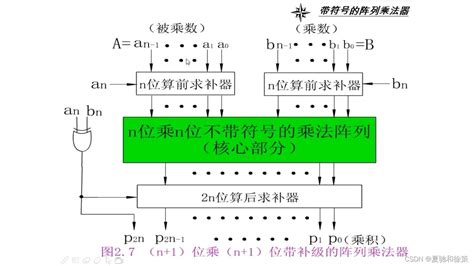 23 定点乘法运算定点数乘法 Csdn博客