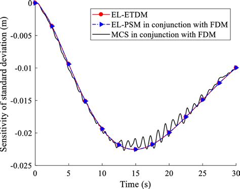 Sensitivity Of Standard Deviation Of Top Lateral Displacement With Download Scientific Diagram