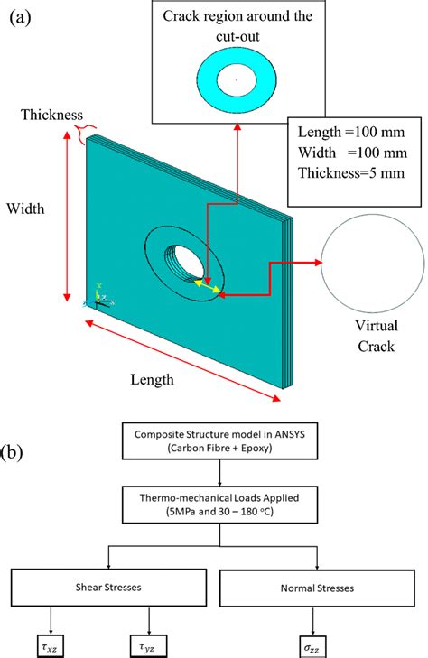 A Schematic Of The Composite Structure Used For The Present Study B