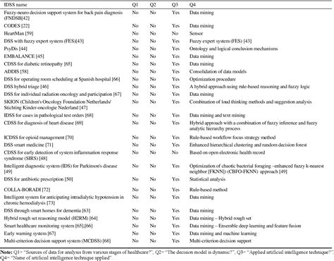 Table 1 From An Interrelated Decision Making Model For An Intelligent Decision Support System In