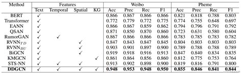 Ddgcn Dual Dynamic Graph Convolutional Networks For Rumor Detection On