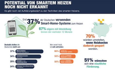 46 Of Brits Have Reduced Energy Bills With Smart Heating Reichelt