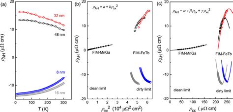 Scaling Of Anomalous Hall Effect A Dependence On Temperature Of ρ Ah Download Scientific