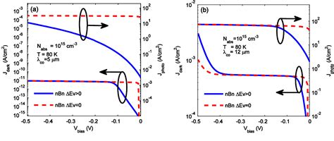 Figure 6 From Design Of Band Engineered Hgcdte Nbn Detectors For Mwir And Lwir Applications