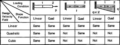 Figure 5 From On Equivalence Of Discrete Discrete And Continuum Discrete Design Sensitivity