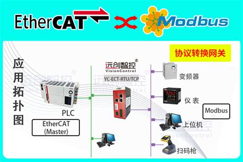 Ethercat转modbus Tcp协议网关 技术文档 Plc转以太网通讯专家