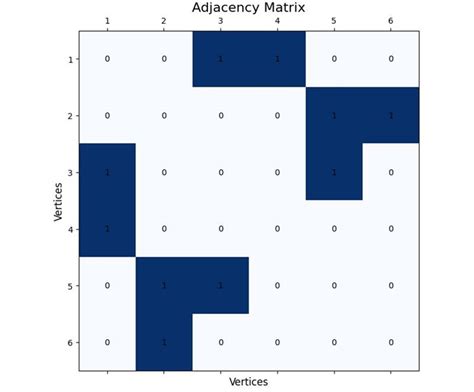 Graph Theory Adjacency Matrix