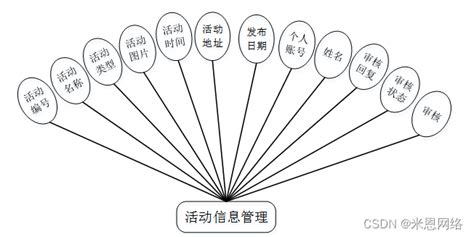 【附源码】计算机毕业设计java校园社团活动管理系统设计与实现 java社团管理系统 csdn博客