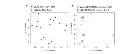 Principal Component Analysis Of The Transcriptomic Profiles Of The