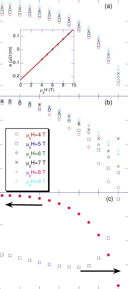 The Fitting Parameters From Eq 3 A A And B B As Function Of