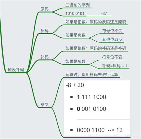 C学习之计算机理论基础——进制与进制转换、原反补码、数据类型、标识符、常变量、代码注释补码转化为十进制c源码 Csdn博客
