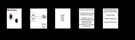 Proposed Wearable Based Pghd Ehr Integration Download Scientific Diagram