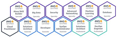 How I Cleared All 12 Aws Certifications In A Good Long Time Appgambit