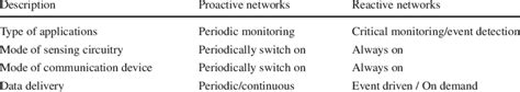comparison between proactive and reactive networks download table