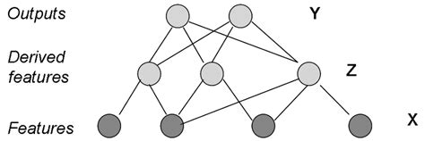 5 A Single Hidden Layer Feed Forward Neural Network Download