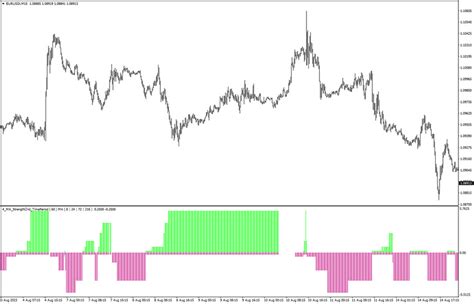 4 Ma Strength Indicator Mt4 Free Download Forexracer