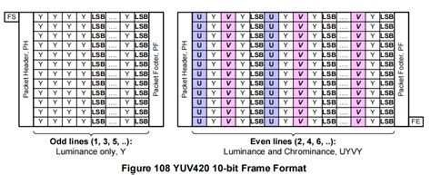 Mipi协议：yuv数据格式mipi数据格式 Csdn博客