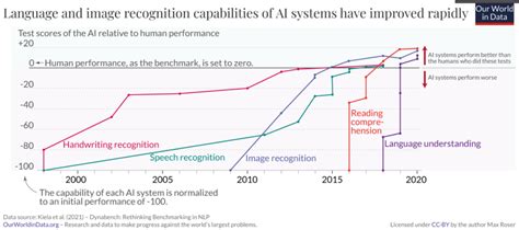 Language And Image Recognition Capabilities Of Ai Systems Are Now