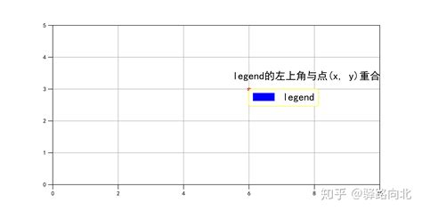 matplotlib如何控制legend的位置之二 知乎