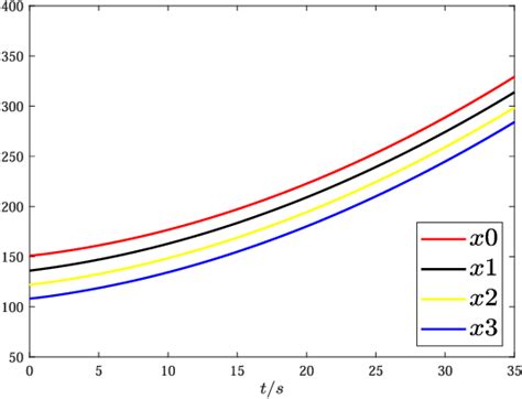 figure 2 from adaptive fuzzy predefined time control for third order