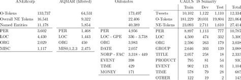 5 Summaries Of Ner Datasets For Msa First 3 And Da Last In Comparison Download Scientific