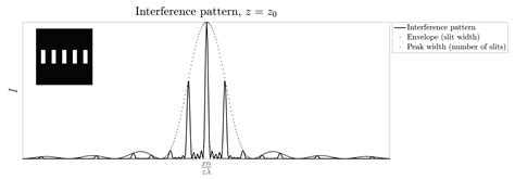 Scalar Diffraction Optics — Interactive Optics