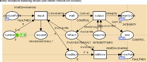 Figure 3 From Verifying Integrity Of Exception Handling In Service