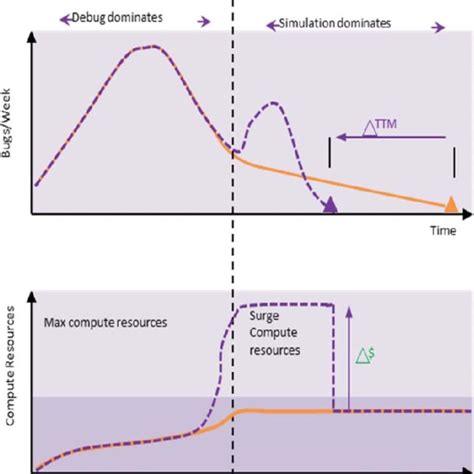 An Example Chip Design Flow With Several Eda Tools Download Scientific Diagram