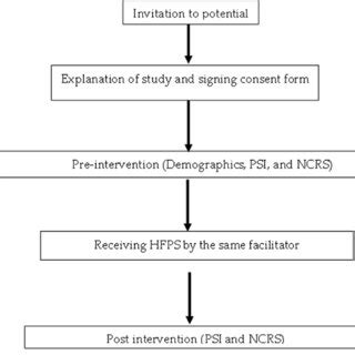 Flow Of Data Collection And Study Implementation Download Scientific Diagram