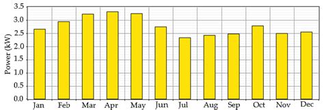 Monthly Average Of The Pv Array Power Output For Solar Powered Gsm Bs