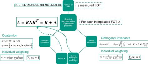 Overview Of The Concept Of The Implemented Decomposition Method Download Scientific Diagram