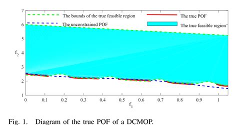 论文学习——动态约束多目标优化问题的一种新的进化算法清华大学 多目标优化算法 论文 Csdn博客