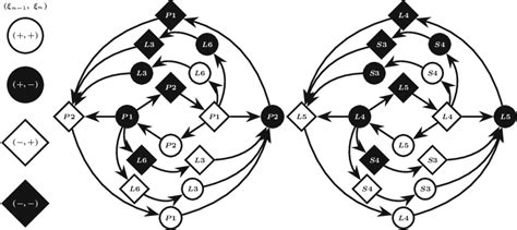 Transition Diagrams For Separating Type With α 2 0 Table 10 Summary
