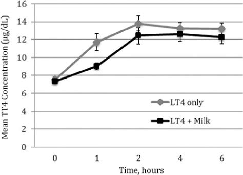 Serum Total Thyroxine Absorption After Ingestion Of 1000 Lg Of Oral Download Scientific Diagram