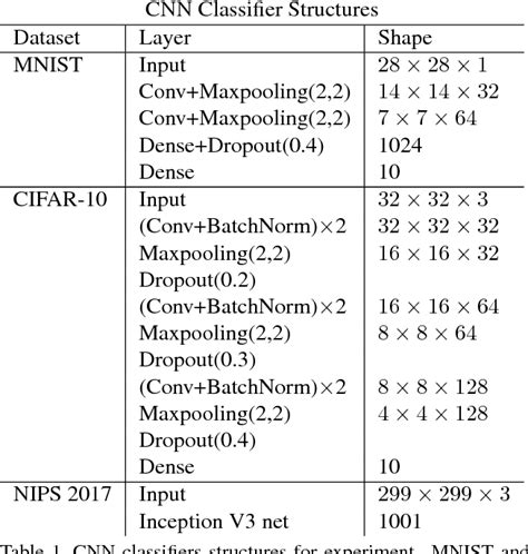 Adversarial Defense Of Image Classification Using A Variational Auto