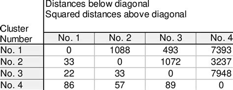 Euclidean Distances Between Clusters Download Scientific Diagram