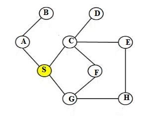 Use Breadth-first search to find a spanning tree for the graph shown below knowing that S is the ...