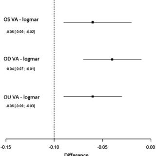 Non Inferiority Study With A Threshold Of 0 1 LogMAR Download Scientific Diagram