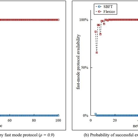 Analysis Of Fast Mode Protocol Availability Against Different Network Download Scientific