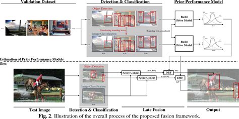 Figure 1 From Enhanced Object Detection Via Fusion With Prior Beliefs From Image Classification