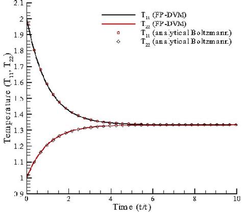 Figure 3 From Conservative Discrete Velocity Method For The Ellipsoidal
