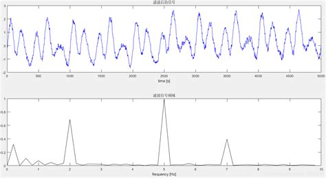 Matlab 实现信号滤波matlab 信号滤波 Csdn博客