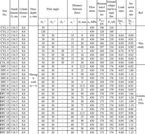 Test Conditions And Results Of Cylinder With Single Or Multiple Flaws