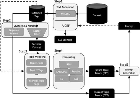 Integrating Ai Driven Threat Intelligence And Forecasting In The Cyber