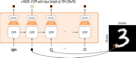 Why I Use Rawrnn Instead Of Dynamicrnn In Tensorflow And So Should You · Han Xiao Blog Search Ai