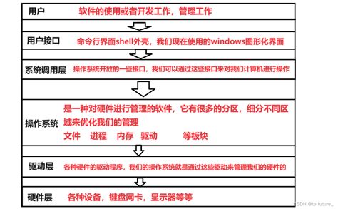 计算机结构，操作系统管理，进程 计算机结构谈管理 csdn博客