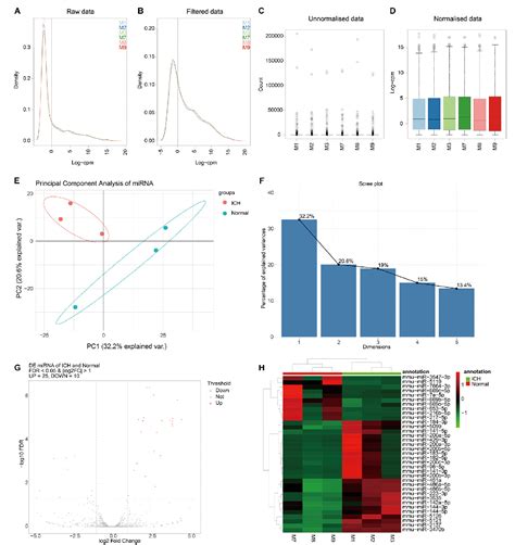 Figure 2 From Integration Of Transcriptome Resequencing And