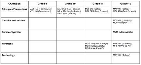 Overview Of Math Courses Lhss Mathematics Overview Of Math Courses Lhss Mathematics
