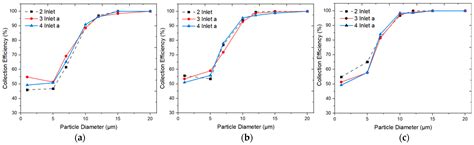 Processes Free Full Text Numerical Investigation Of Inlet Height And Width Variations On